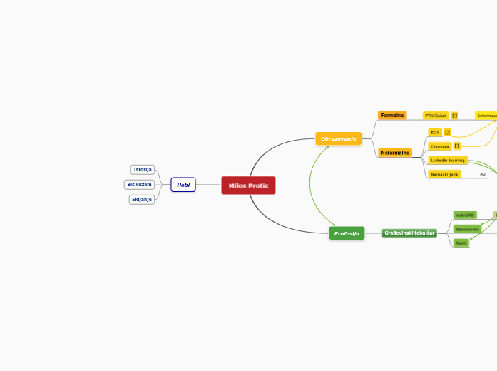 sada_indeks - Mind Map